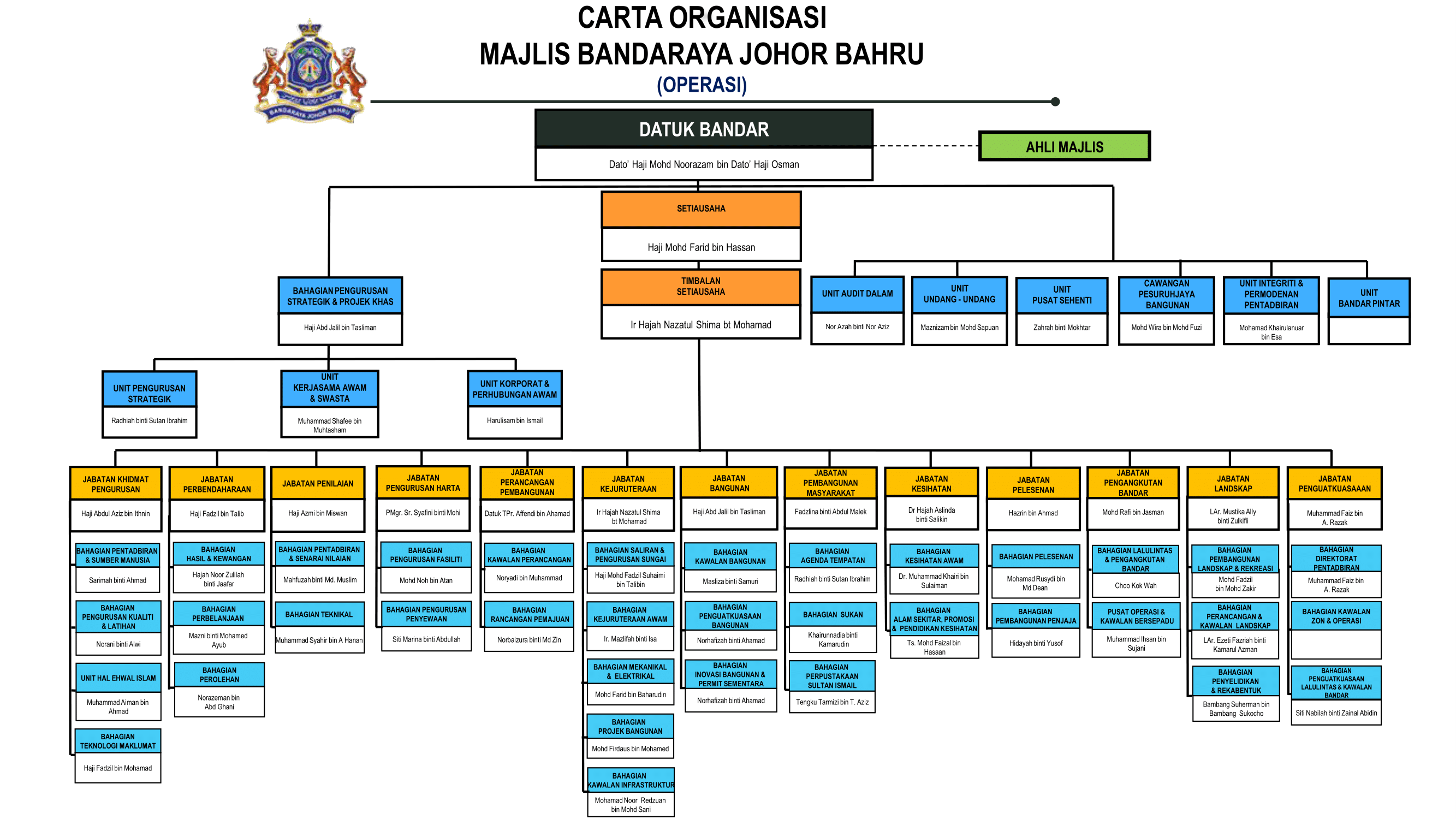Organisation Chart | Portal Rasmi Majlis Bandaraya Johor Bahru
