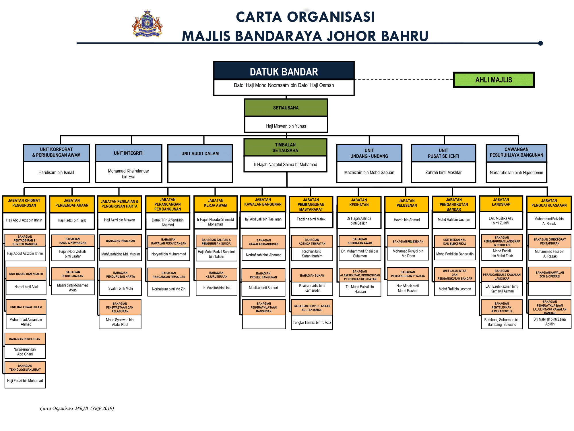 Organisation Chart | Portal Rasmi Majlis Bandaraya Johor Bahru